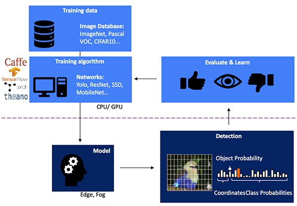 Implémentation rapide d'applications Edge AI avec des FPGA | DigiKey